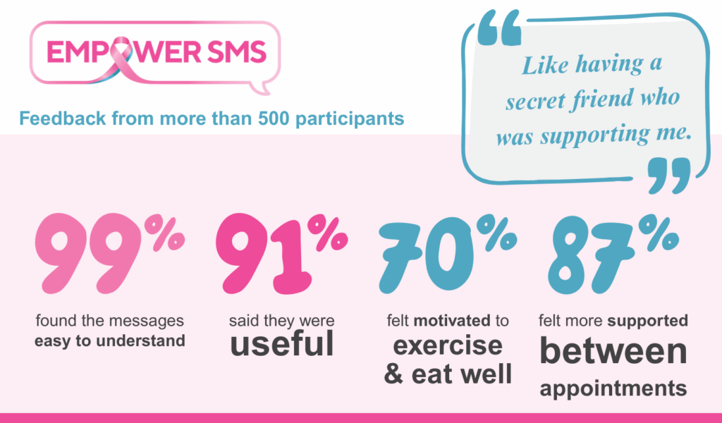 EMPOWER-SMS GP research study: Supporting wellness after breast cancer ...